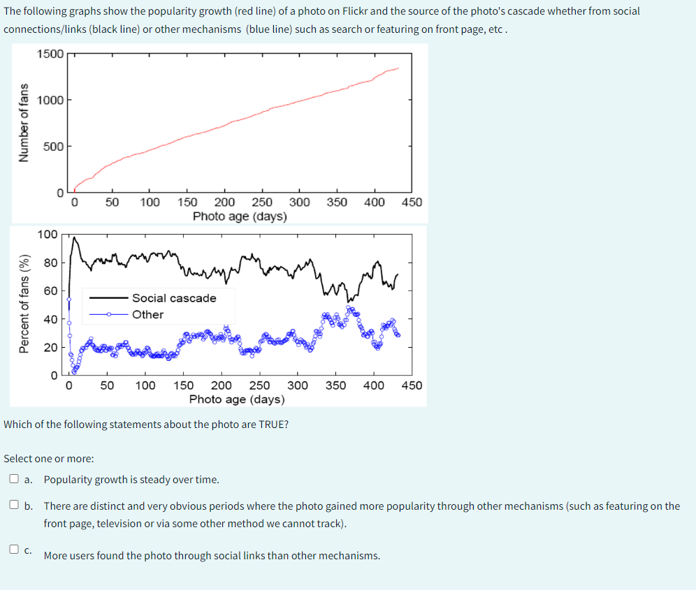 Solved The following graphs show the popularity growth (red | Chegg.com