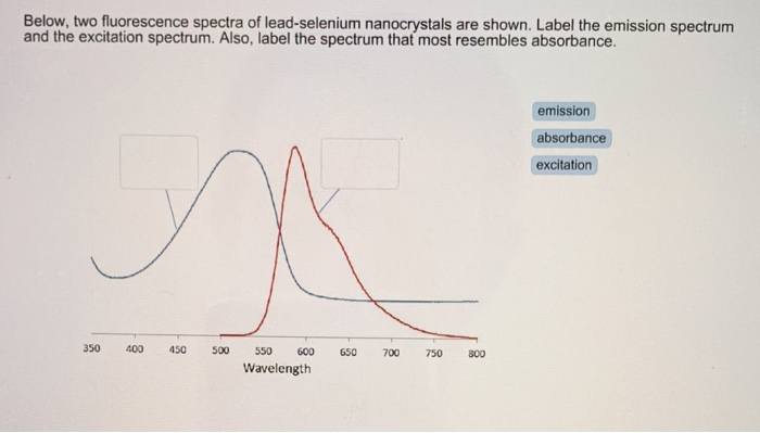 Solved Below, two fluorescence spectra of lead-selenium | Chegg.com