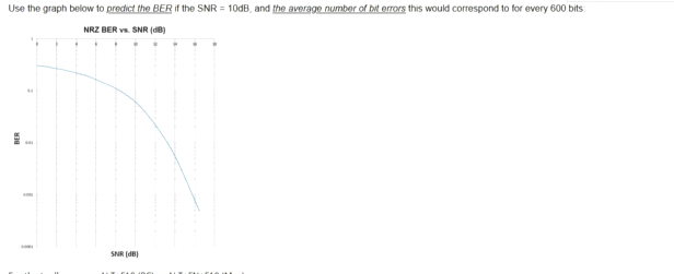 Solved Use the graph below to predict the BER if the SNR = | Chegg.com Solved Use the graph below to predict the BER if the SNR = | Chegg.com