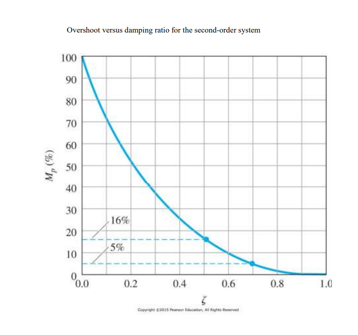 Solved Problem 1: (30 Points) a. Reduce the following system | Chegg.com