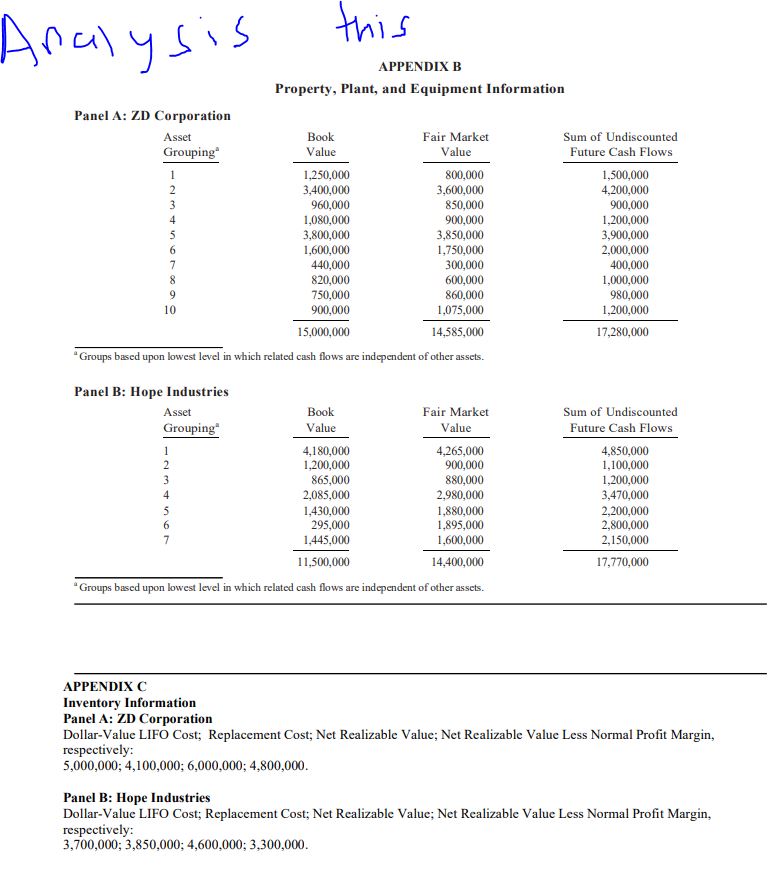 Solved Property, Plant, and Equipment InformationPanel A: ZD | Chegg.com