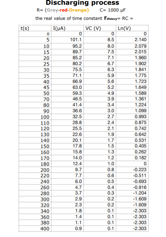 Solved 1- Plot the graph between time t and VC, and | Chegg.com