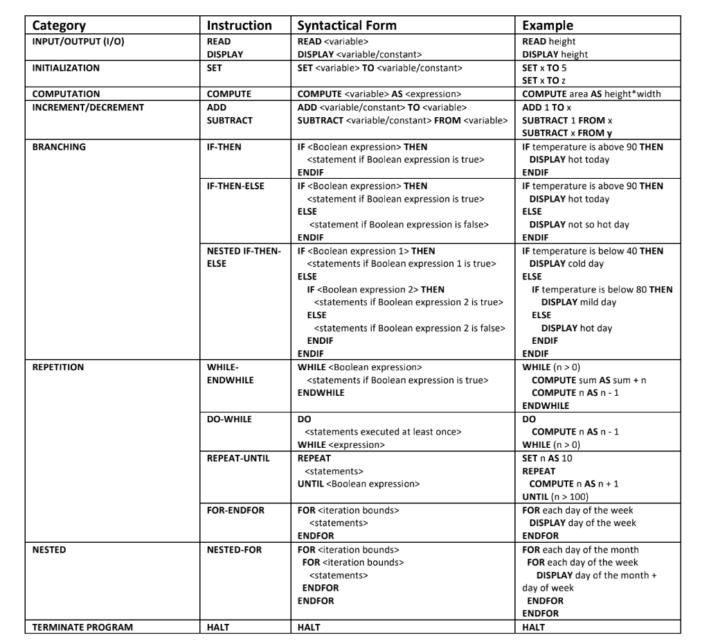 Solved Pseudocode Test Cases And Counting Operations 40