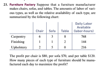 Solved 23. Furniture Factory Suppose that a furniture | Chegg.com