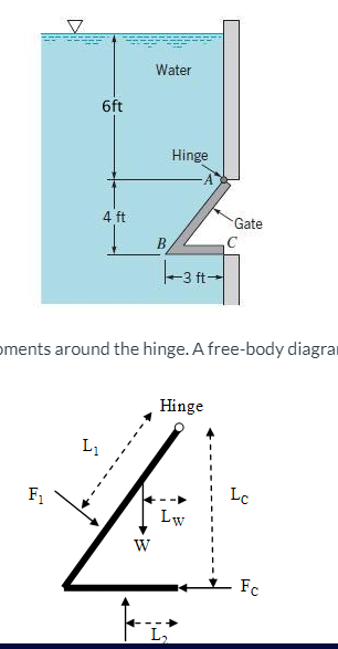 Solved A gate having the cross section shown in the figure | Chegg.com