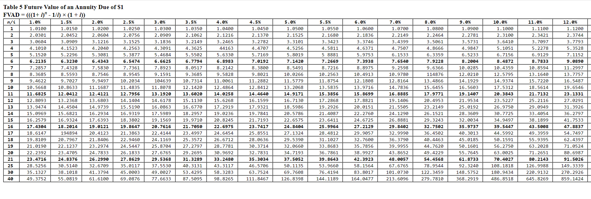 Table 1 Future value of S1TABLE 2 Present value of | Chegg.com
