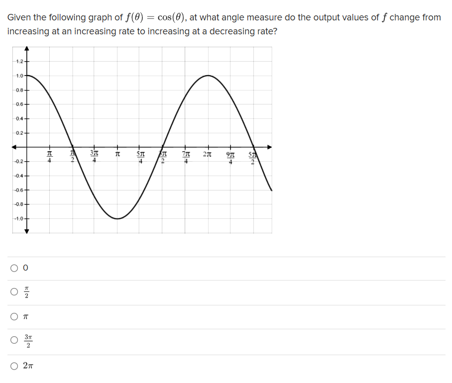 Solved Given the following graph of f(θ)=cos(θ), at what | Chegg.com