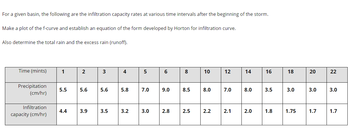 Solved For a given basin, the following are the infiltration | Chegg.com