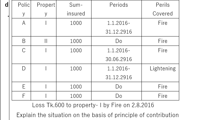 d Polic Propert Periods Sum- insured Perils Covered у | Chegg.com