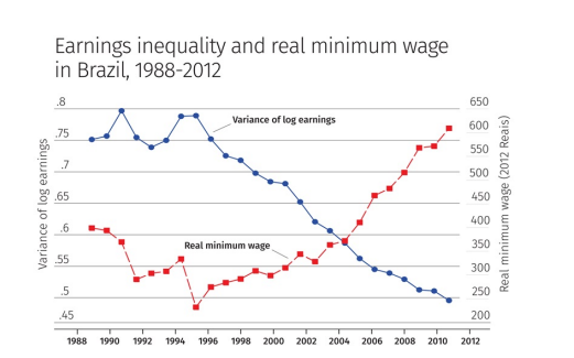 Solved Between 1996 and 2012, the real minimum wage in | Chegg.com
