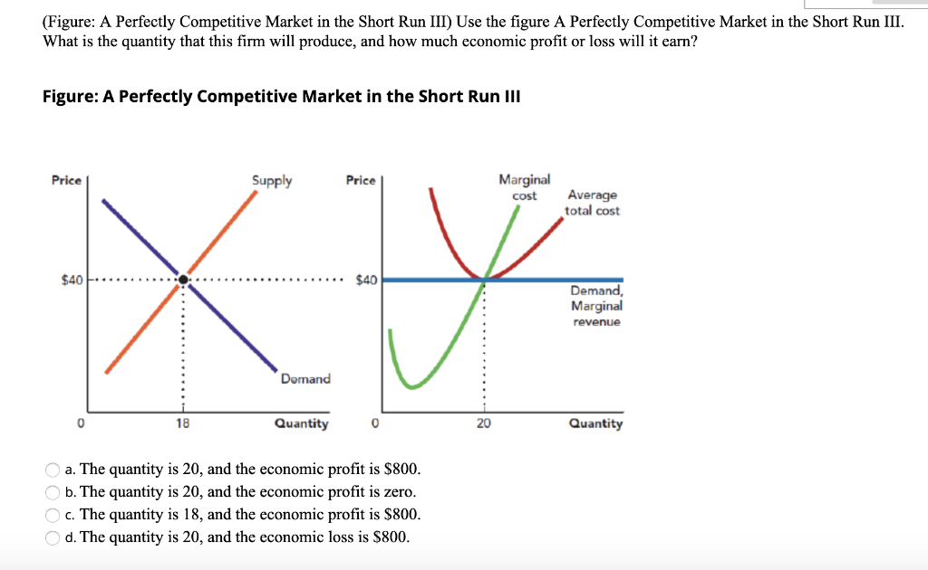 Solved (Figure: A Perfectly Competitive Market in the Short | Chegg.com