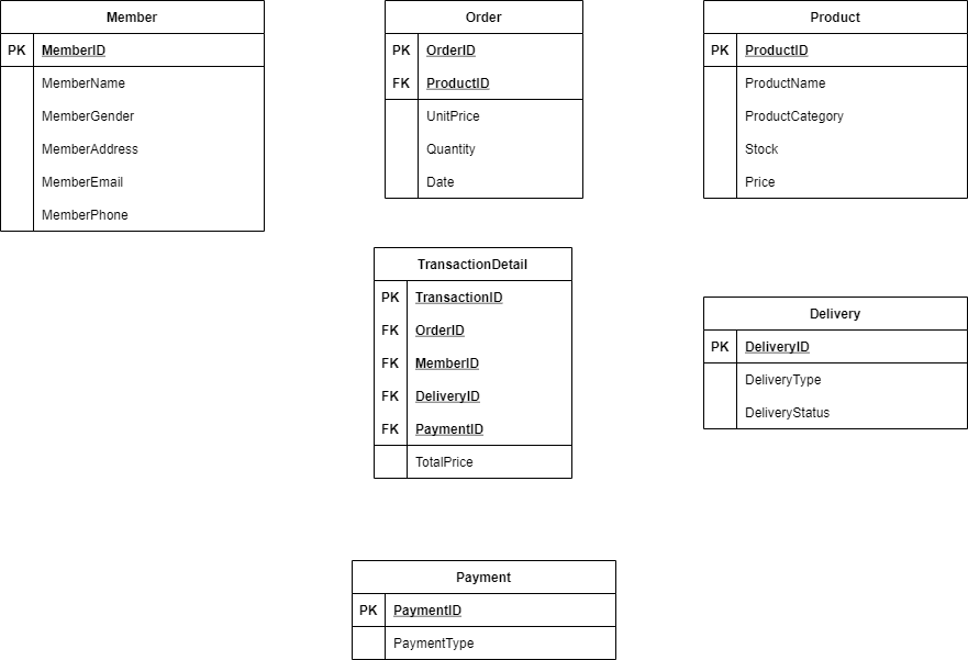 Solved Can you give the relationship between the table | Chegg.com