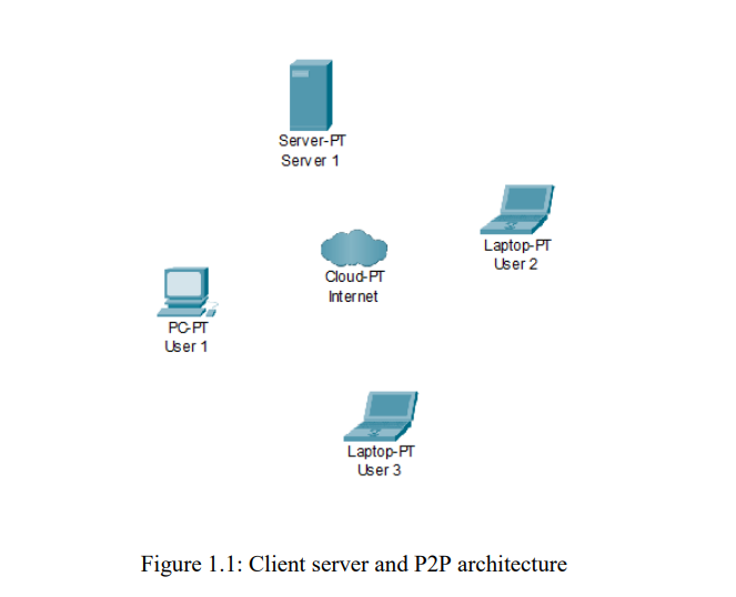 Problem 1: P2P vs client server architecture Assume | Chegg.com