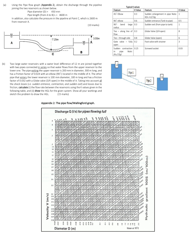 Solved (a) Using the Pipe flow graph (Appendix 2), obtain | Chegg.com