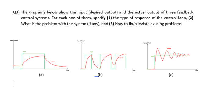 Solved Q3) The diagrams below show the input (desired | Chegg.com