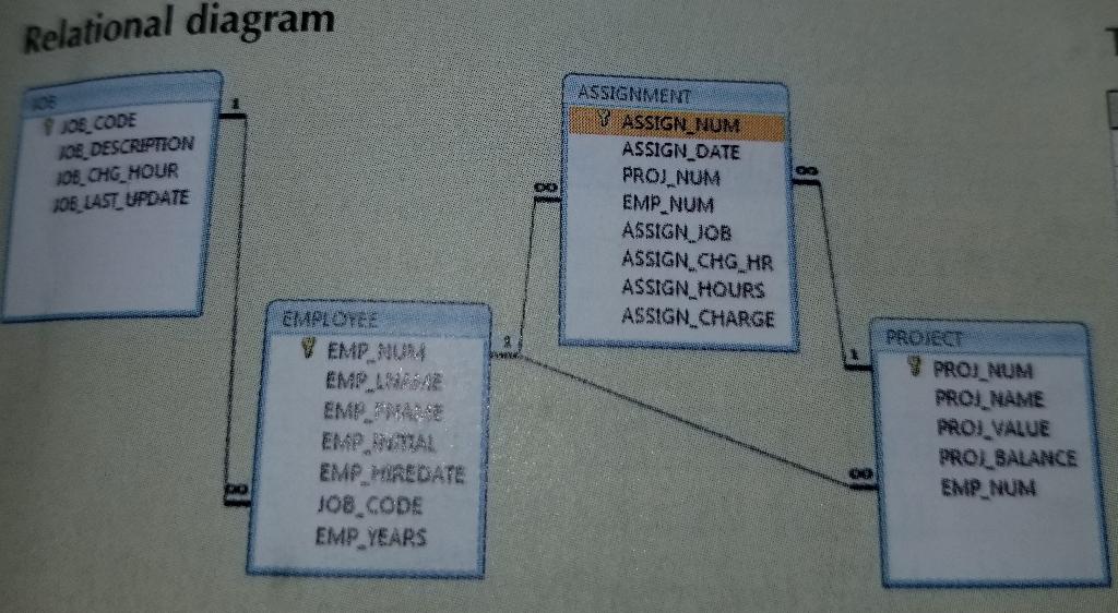 Solved Write the SQL code to calculate the ASSIGN_CHARGE | Chegg.com