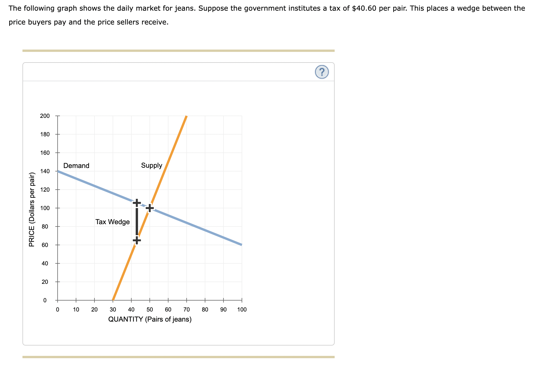 Solved The following graph shows the daily market for jeans. | Chegg.com