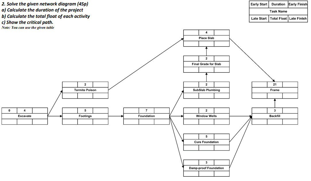 Solved 2. Solve the given network diagram (45p) | Chegg.com