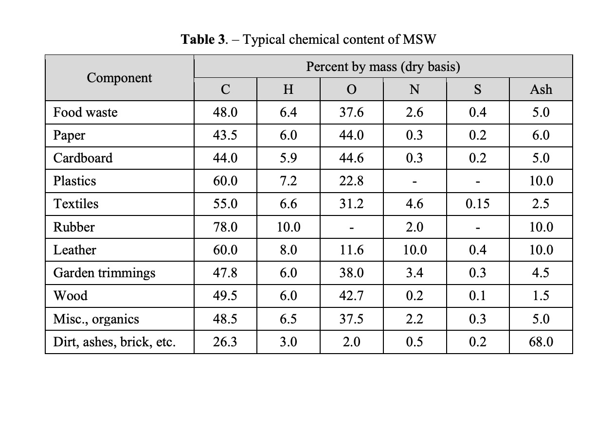 Appendix - Typical Parameters for MSW Analysis Table | Chegg.com