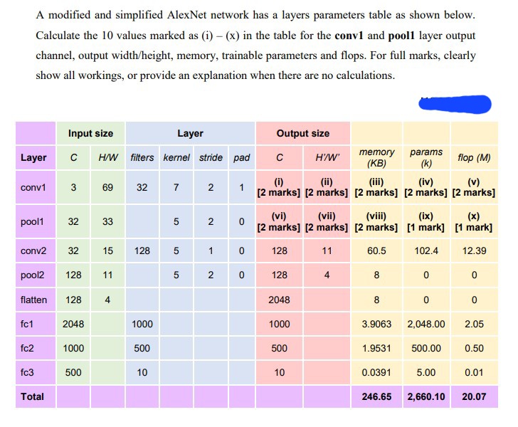 A modified and simplified AlexNet network has a | Chegg.com