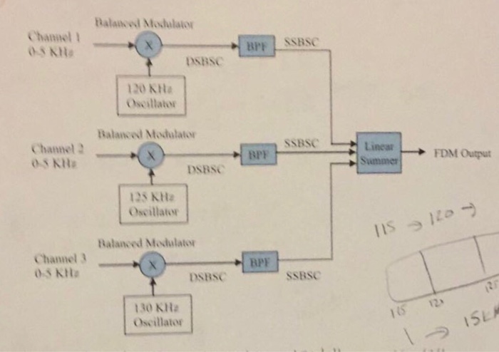 Solved For the following FDM system, three 5-KHz channels | Chegg.com