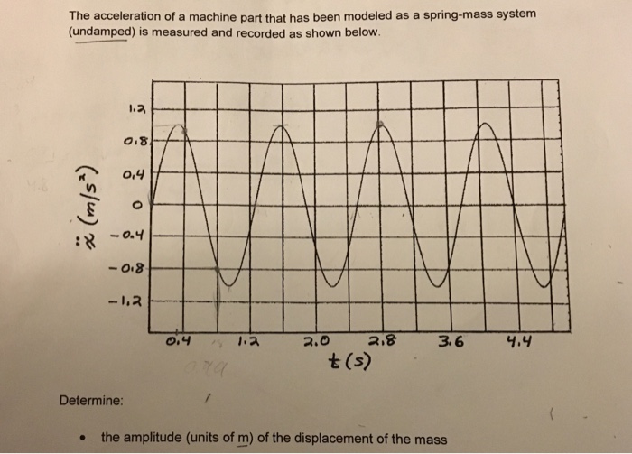 Solved: The Acceleration Of A Machine Part That Has Been M... | Chegg.com