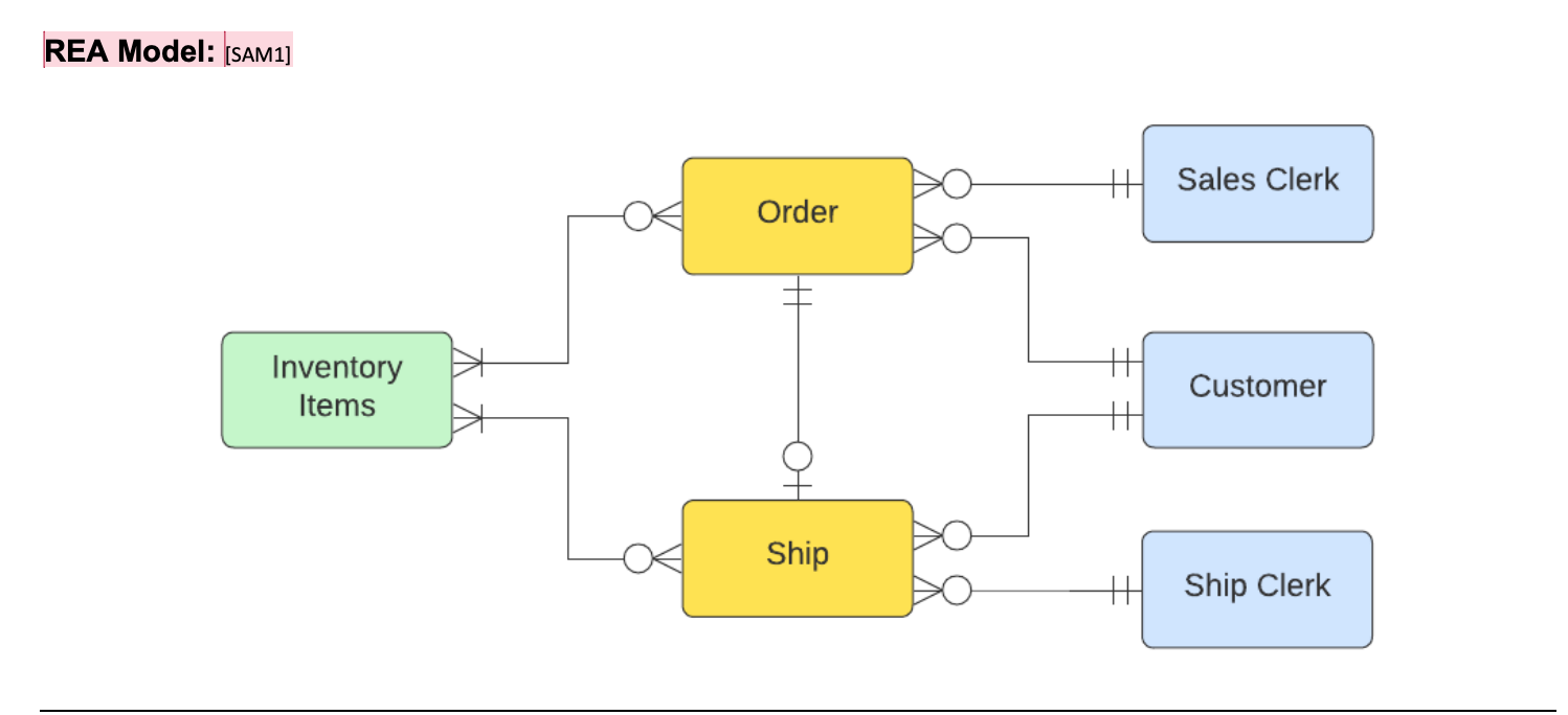 Create the Logical model for your company from the | Chegg.com
