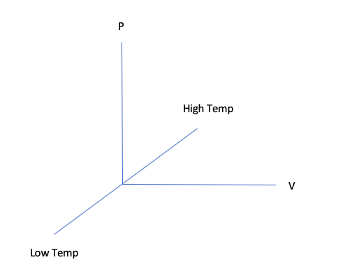 Solved make a plot showing the shape of the PVT-surface for | Chegg.com