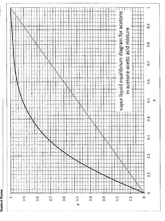 Solved 3. With reflux ratio 1.5 times the minimum reflux | Chegg.com