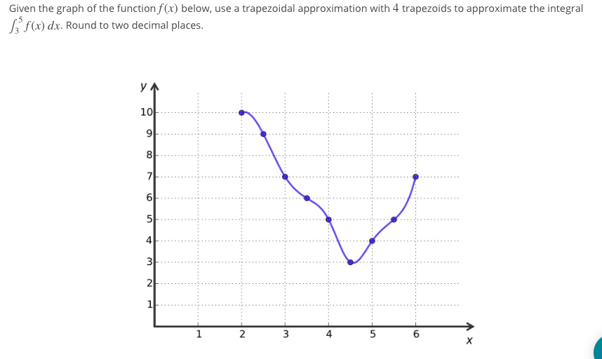 Solved Given the graph of the function f(x) below, use a | Chegg.com