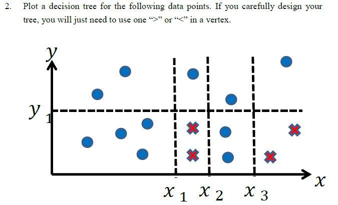 Solved 2. Plot a decision tree for the following data | Chegg.com