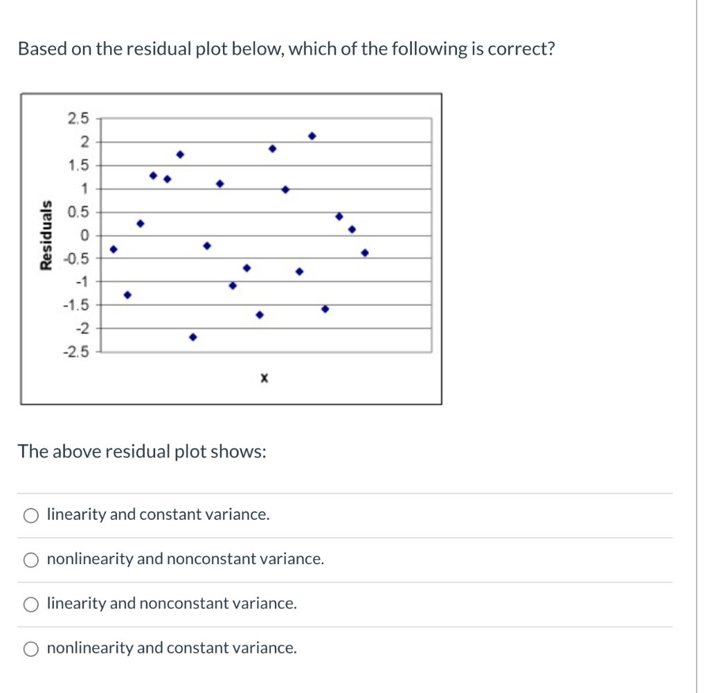 Solved Based on the residual plot below, which of the | Chegg.com