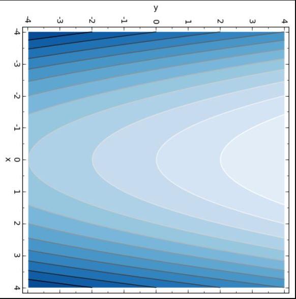 Solved 1 Point Match Each Function With Its Contour Plot 6592