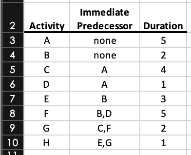 Solved 3.1 ﻿Calculate each activity's early start, early | Chegg.com