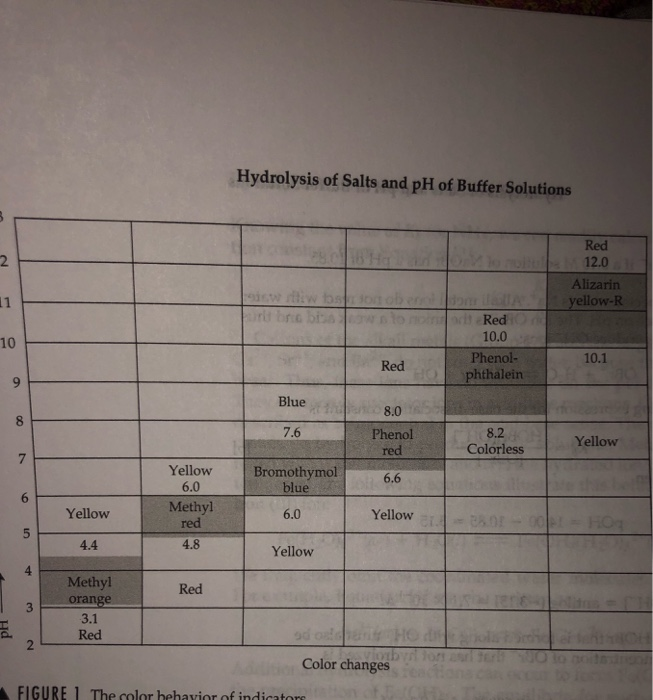 Solved Hydrolysis of Salts and pH of Buffer Solutions Red | Chegg.com