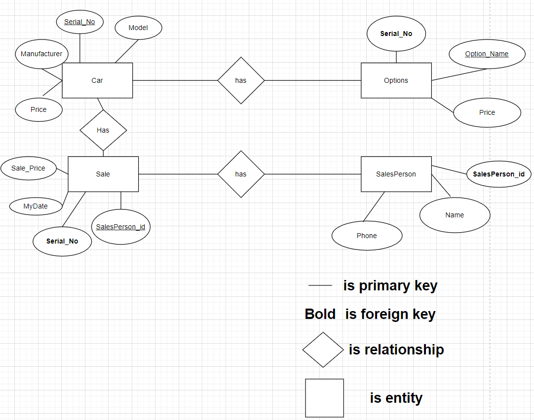 Solved Serial No Model Serial_No Manufacturer Option Name | Chegg.com