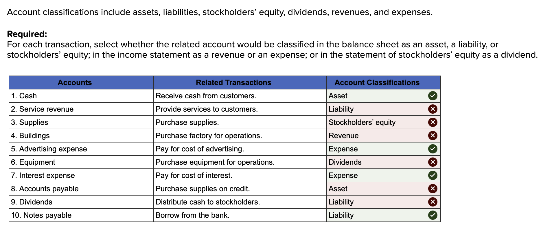 Solved Account Classifications Include Assets Liabilities Chegg