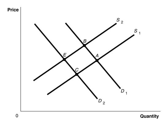 Solved The graph below shows the supply and demand curves | Chegg.com