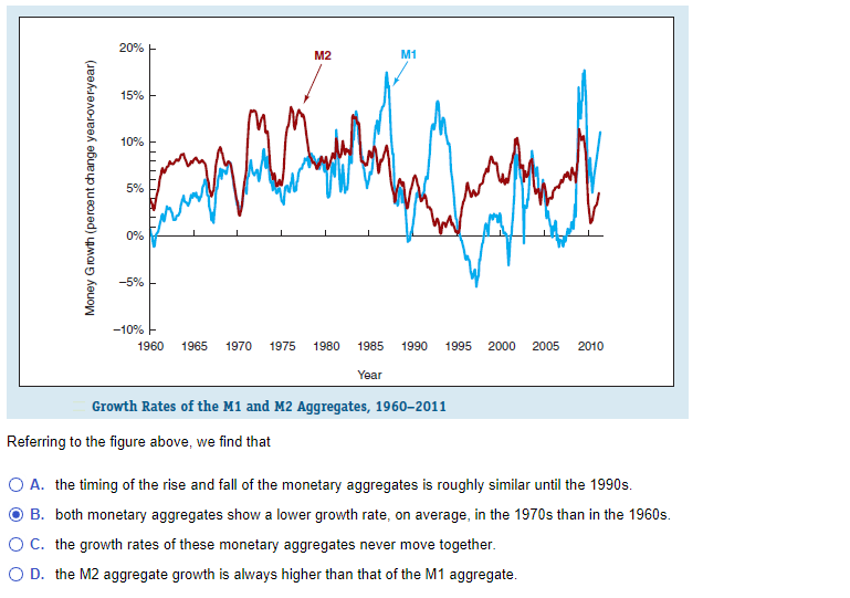 [Solved]: Growth Rates of the M1 and M2 Aggregates, 1960-20