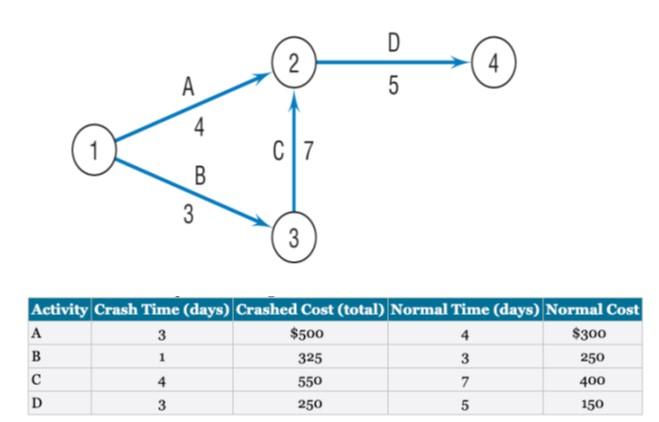 Solved Using the network diagram and the additional | Chegg.com