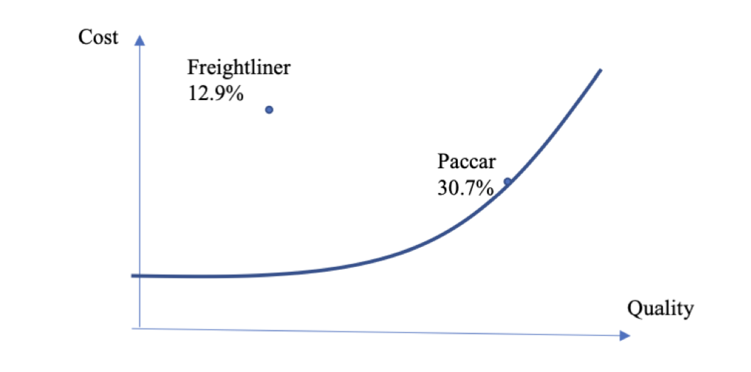 Solved The graph below shows the quality/cost combination | Chegg.com