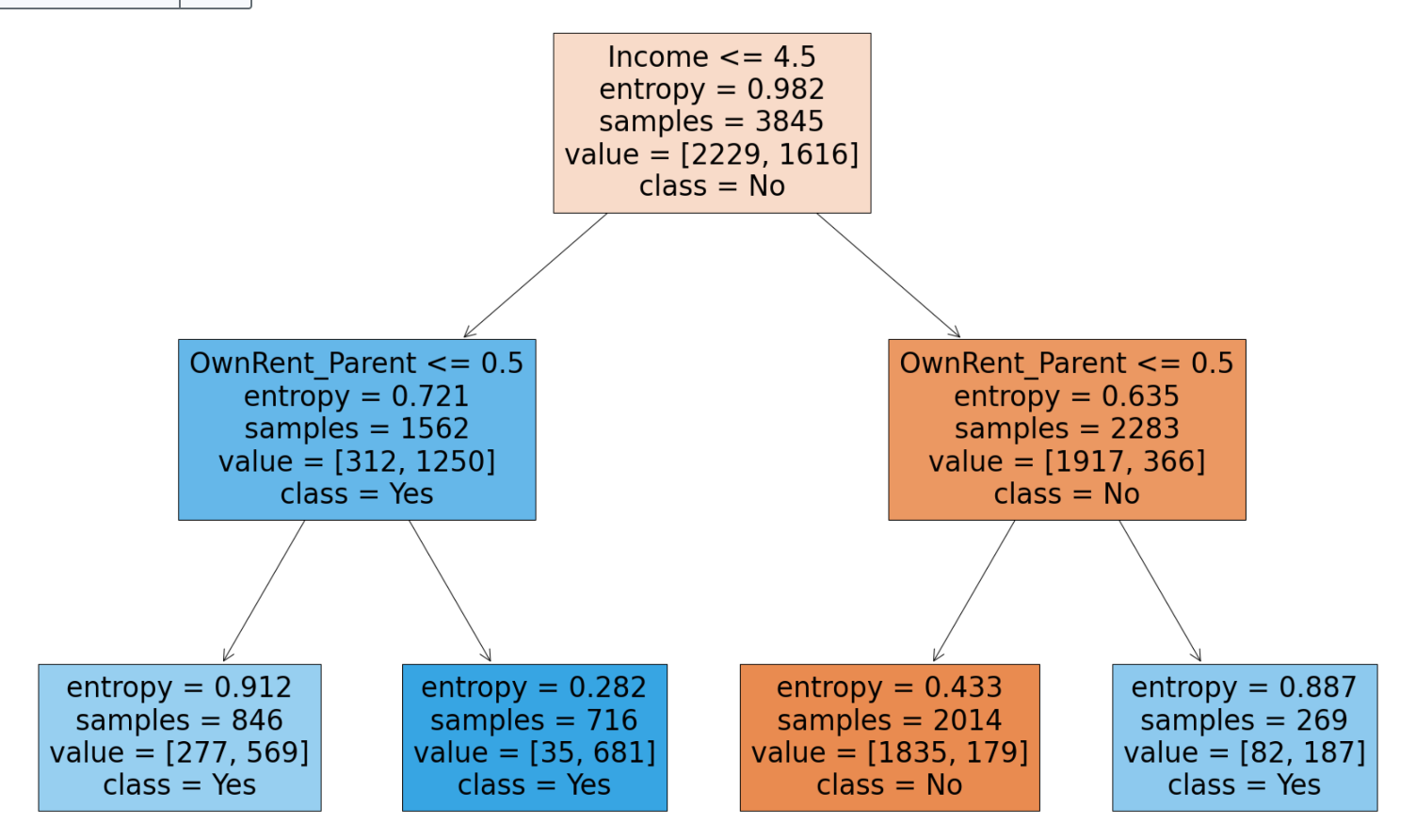 Solved 1) Find the path/rule that has the highest | Chegg.com