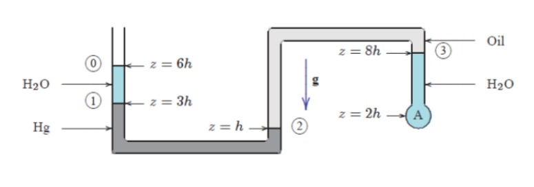 Solved Compute the pressure at point A in terms of the | Chegg.com