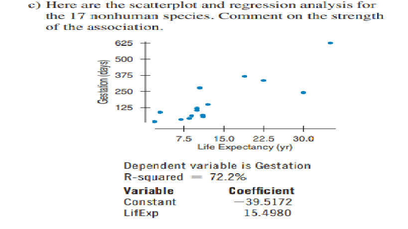 Solved c) Here are the scatterplot and regression analysis | Chegg.com