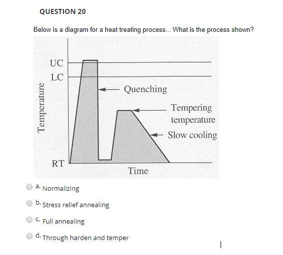 Solved QUESTION 17 Below is a diagram for a heat treating | Chegg.com