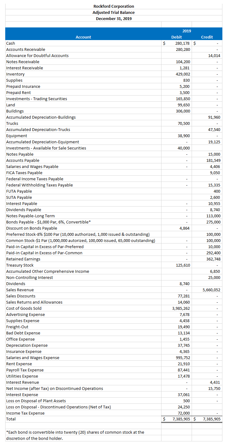 Solved Please use the Adjusted Trial Balance for Rockford | Chegg.com