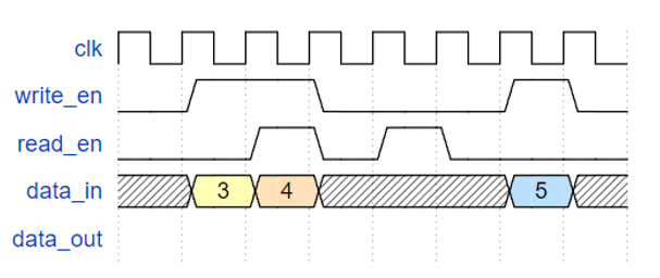 Solved 1.Use the FIFO architecture with a depth of 4, draw a | Chegg.com