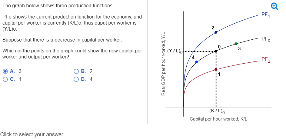 Solved The graph below shows three production functions PF | Chegg.com