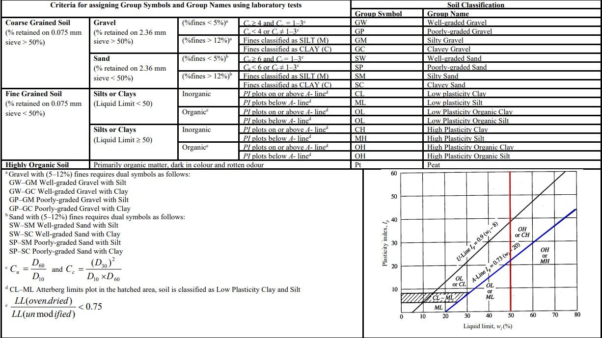 Solved Determine the USCS classification for the following | Chegg.com
