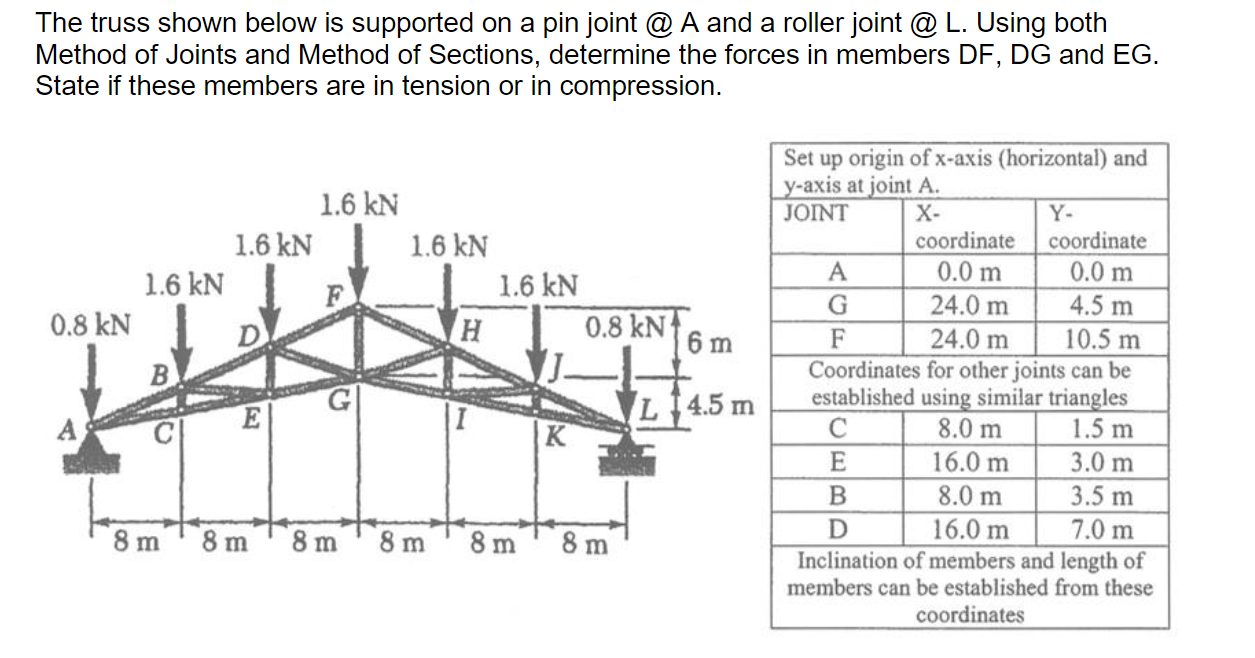 Solved The truss shown below is supported on a pin joint @ A | Chegg.com